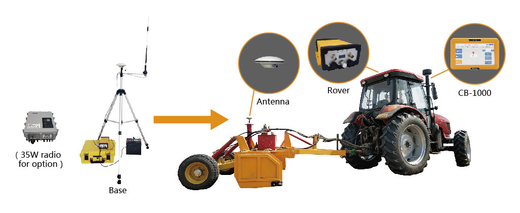 GNSS Land Leveling , Farm GPS Land - Precision Agriculture